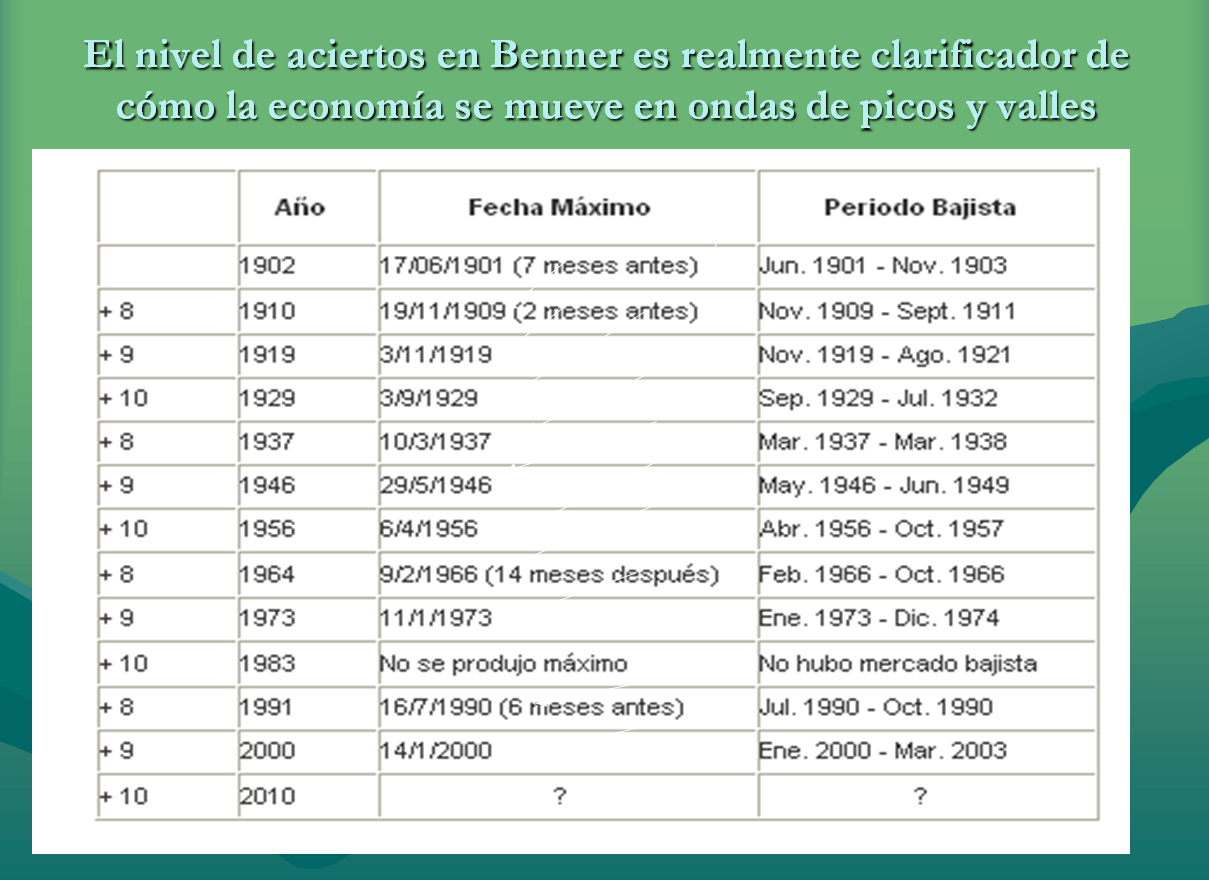 Los ciclos de Benner | invertiryespecular.com bolsacanaria.info