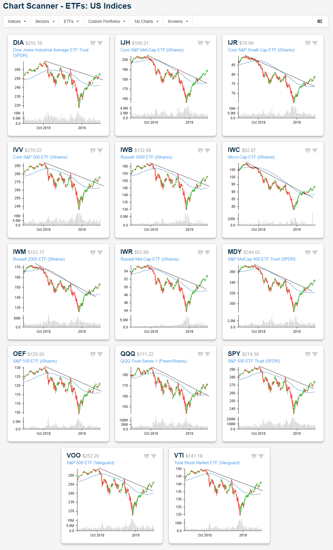 Estado de los principales ETFs indexados a selectivos estadounidenses ...