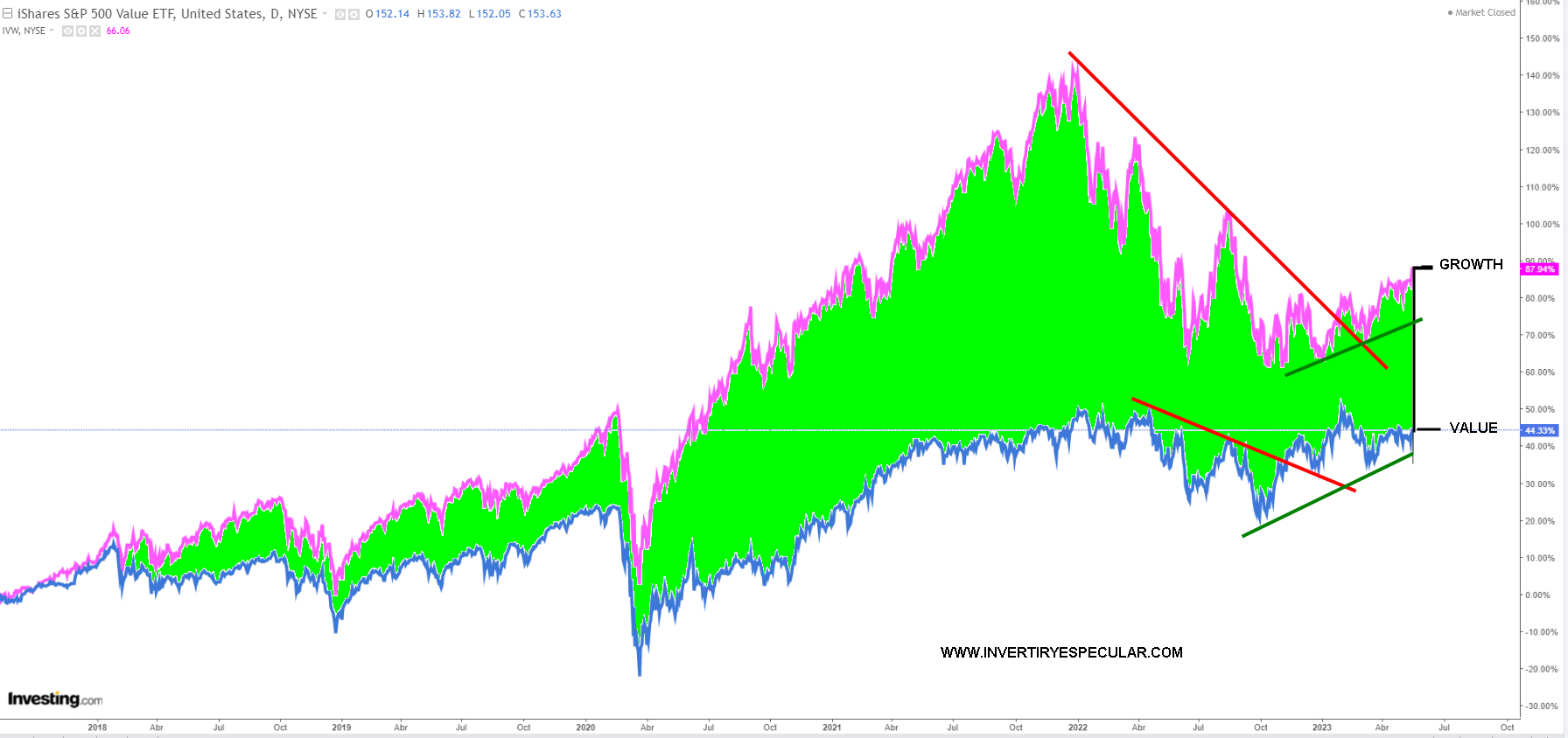 El diferencial positivo del Nasdaq con respecto al Dow Jones es el ...