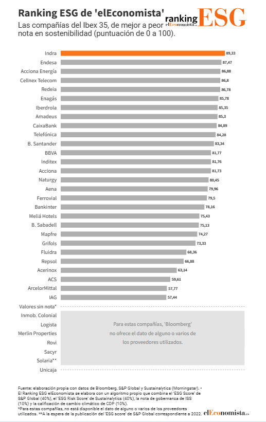 invertiryespecular.com Ranking ESG en el IBEX 35