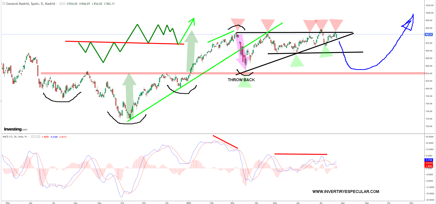 invertiryespecular.com El IGBM con pinta de romper a la baja