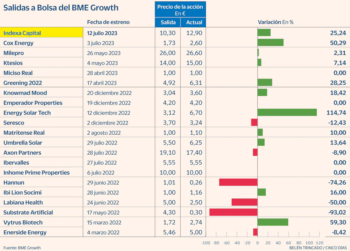 invertiryespecular.com Salidas a Bolsa vía BME Growth en el último año