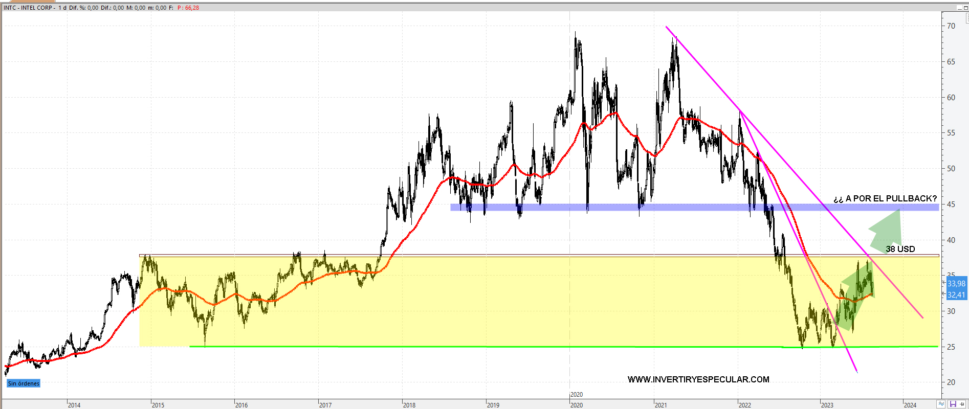 invertiryespecular.com INTEL sigue en busca de su pullback