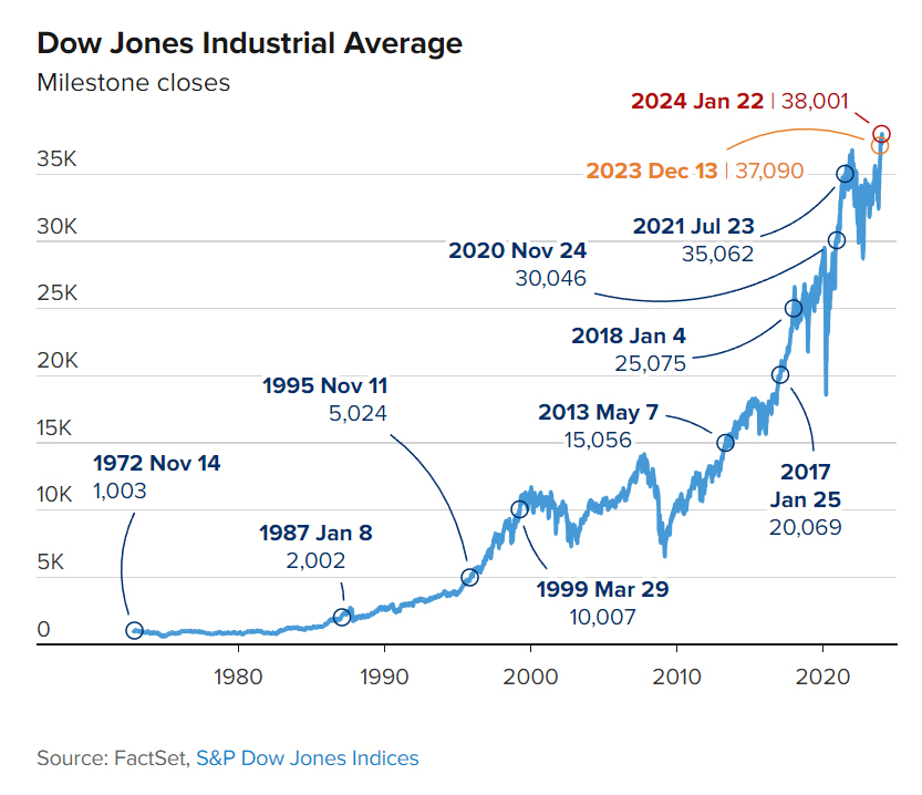 invertiryespecular.com El Dow Jones y sus números redondos de 1000 a ...