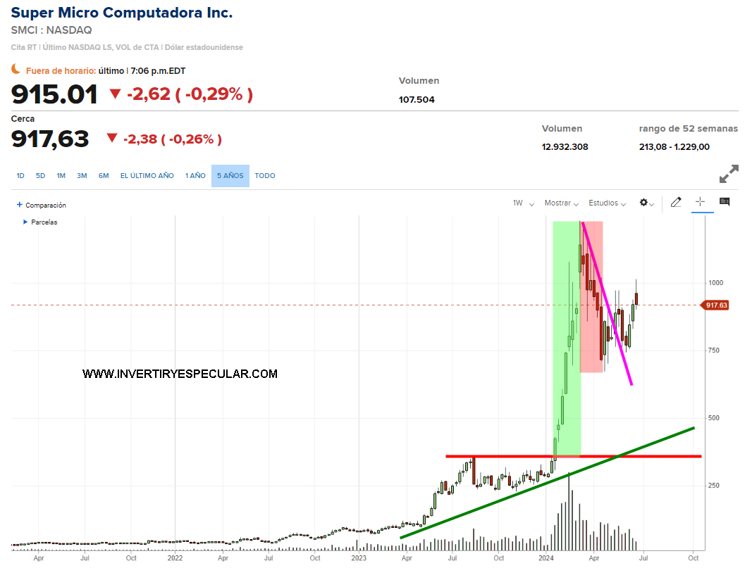 invertiryespecular.com Las acciones de Super Micro y Dell saltan cuando Elon Musk los llama ...