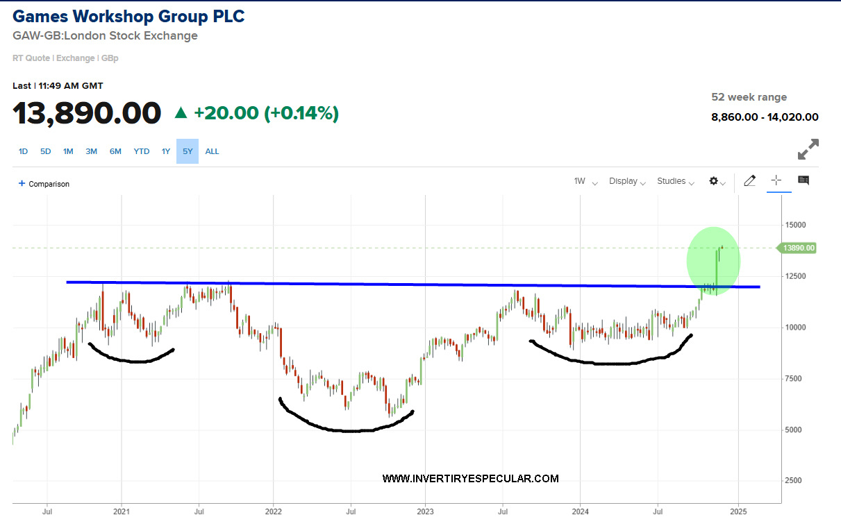 invertiryespecular.com La acción exótica de la semana: GAMES WORKSHOP ...