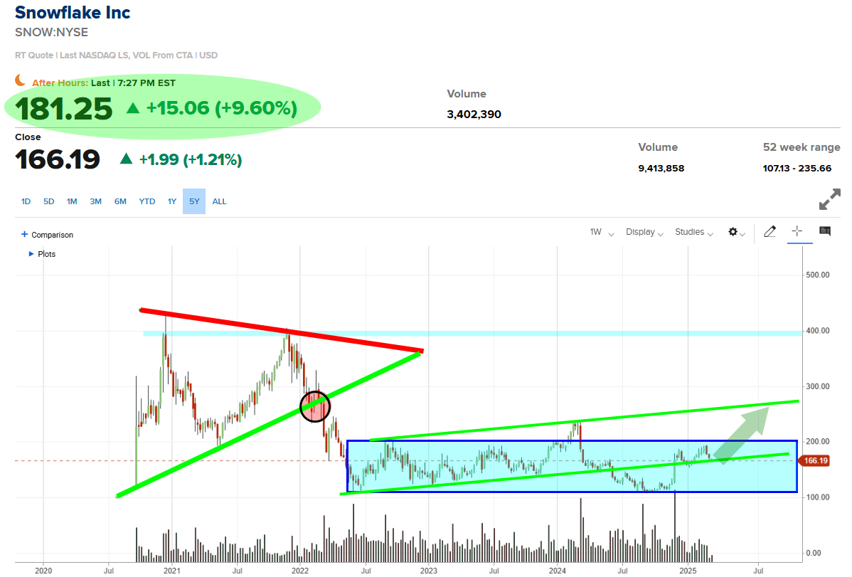 invertiryespecular.com SNOWFLAKE buscando ilusionar para el futuro ...