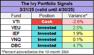 invertiryespecular.com La Ivy portfolio para abril
