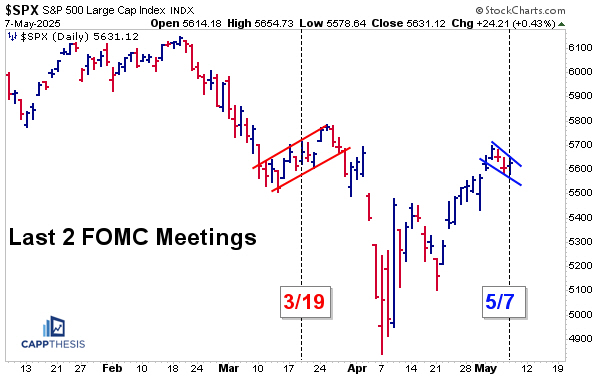 invertiryespecular.com Lo que ha sucedió tras la última reunión de la FOMC