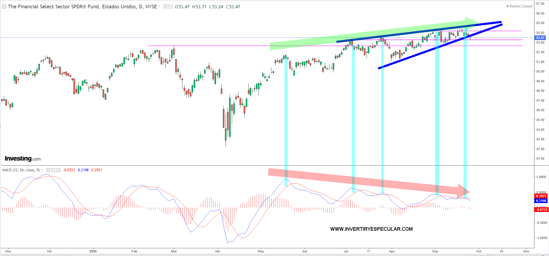 invertiryespecular.com Creemos que la banca grande americana está agotando